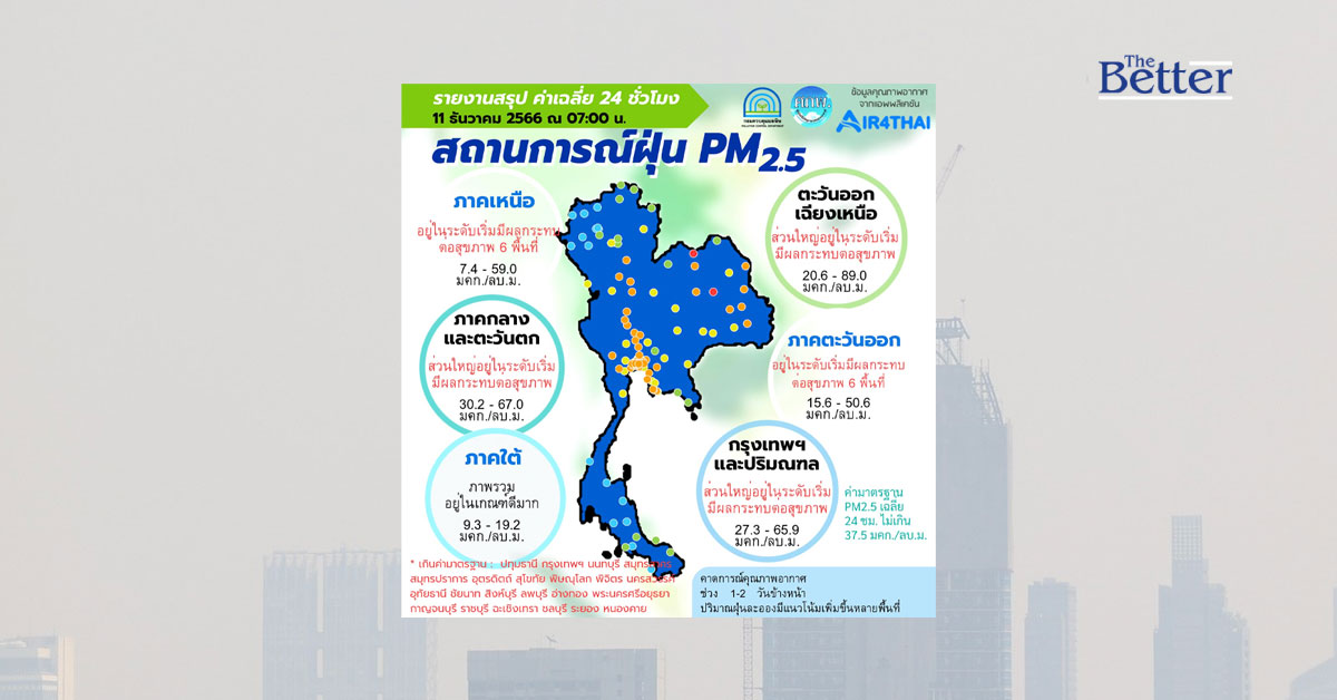 คนไทยจมฝุ่น!30 จังหวัด ค่าPM2.5 เกินมาตรฐาน กทม.55 พื้นที่เป็นสีส้ม | The Better News