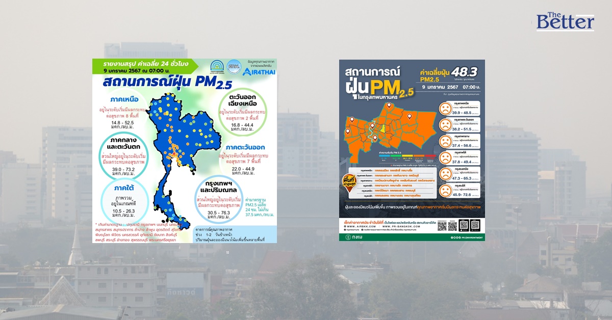 ฤดูฝุ่นท่วม! เช้านี้ 31 จังหวัด PM2.5 เกินมาตรฐาน "กทม." 68 พื้นที่ เป็นสีส้ม | The Better News